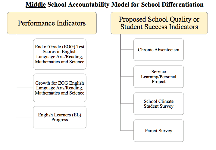 What will a new accountability system look like? - EdNC