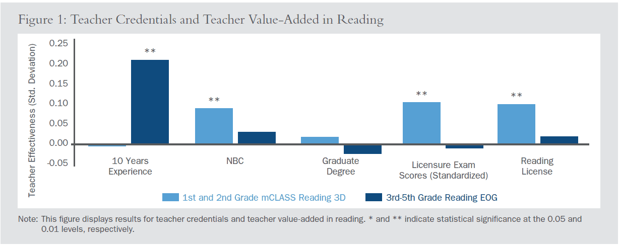 Which credentials predict the performance of early grades reading ...