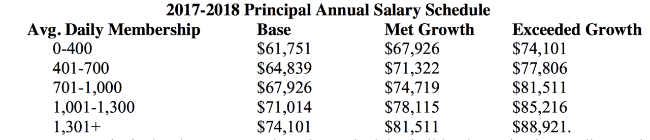 The principal pay situation in North Carolina - EdNC