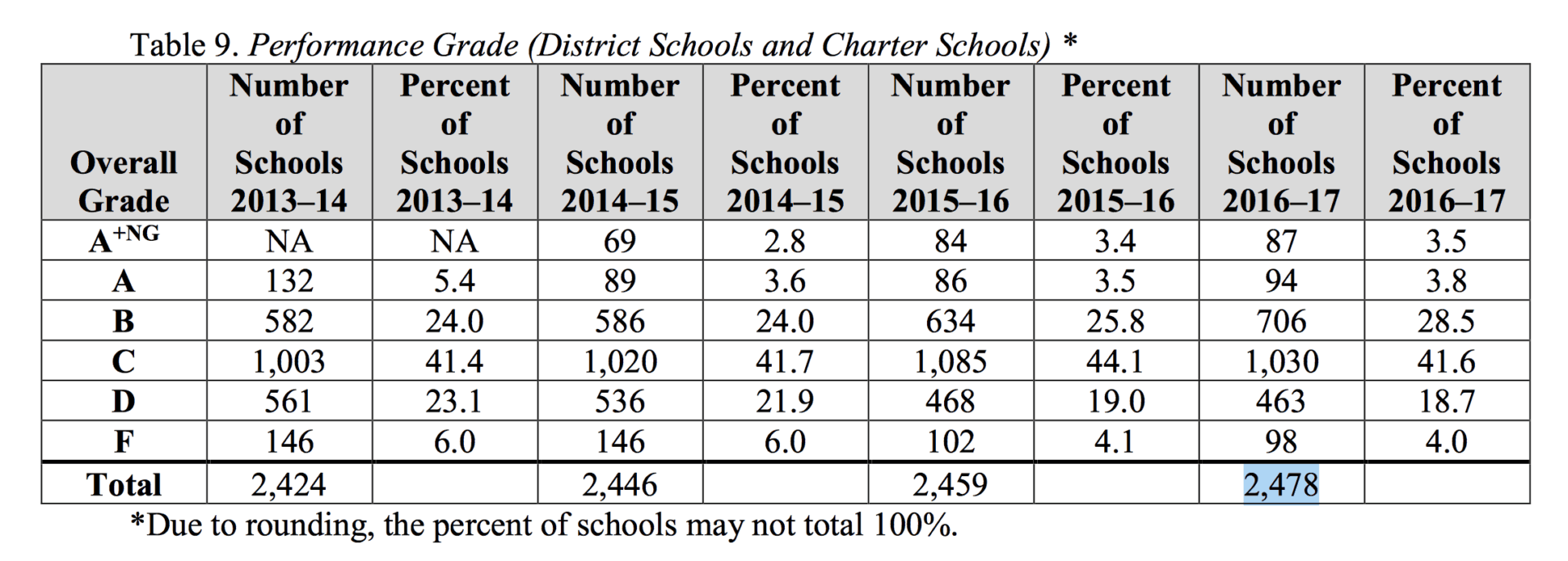 The highs and lows of school performance grades - EdNC