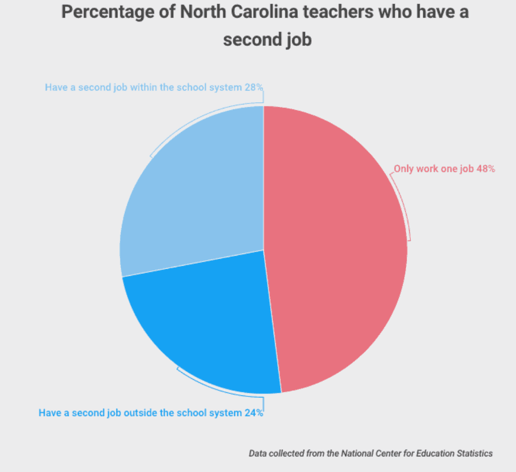 Teachers work second jobs to make ends meet - EdNC