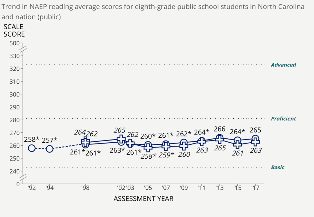 NC drops in 4th grade math NAEP scores; other subject scores hold steady - EdNC