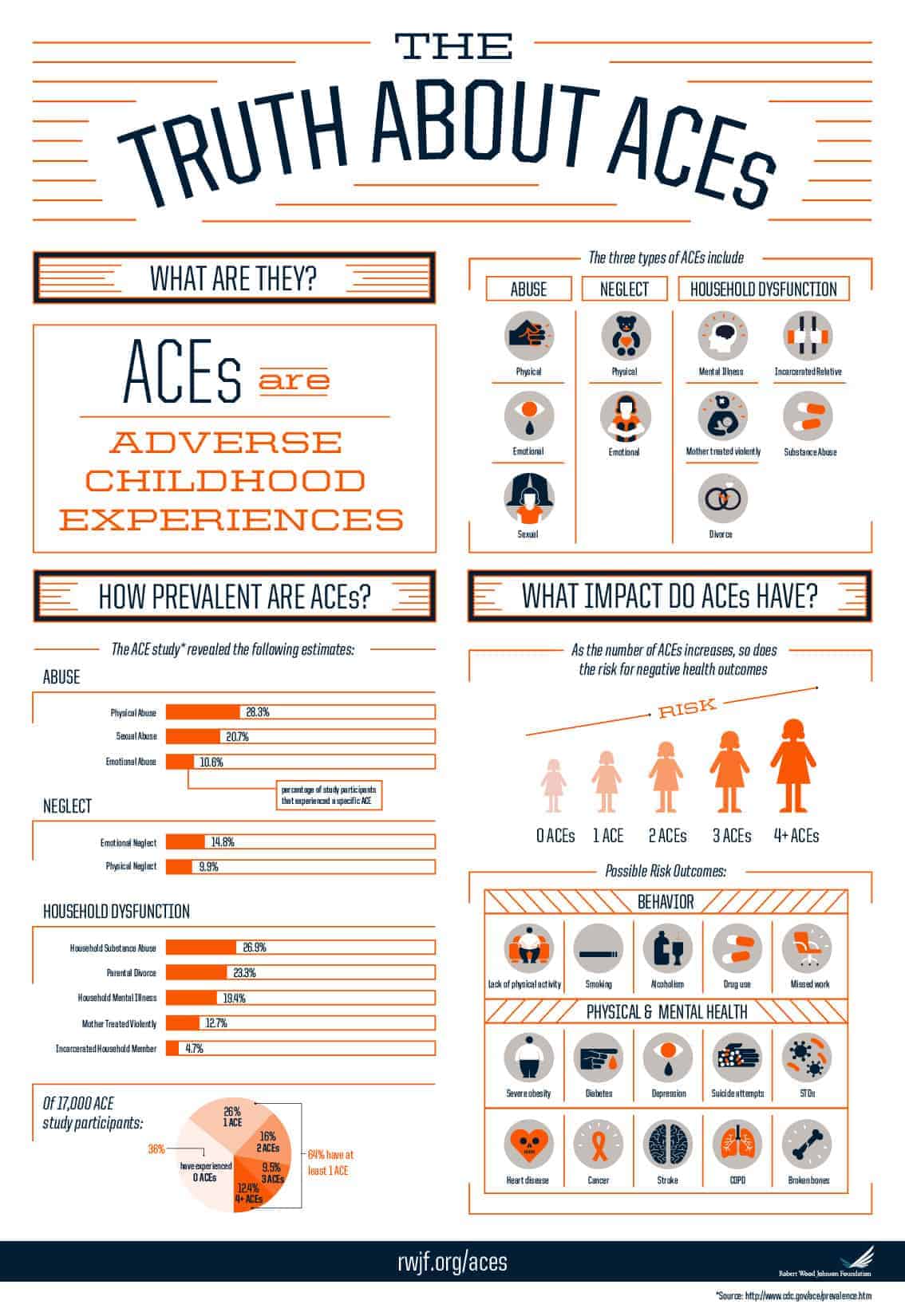 Roundup Results: Have you heard of ACEs before? - EdNC
