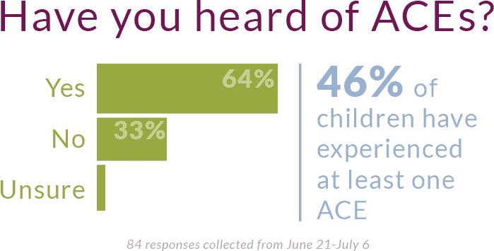 Roundup Results: Have you heard of ACEs before? - EdNC
