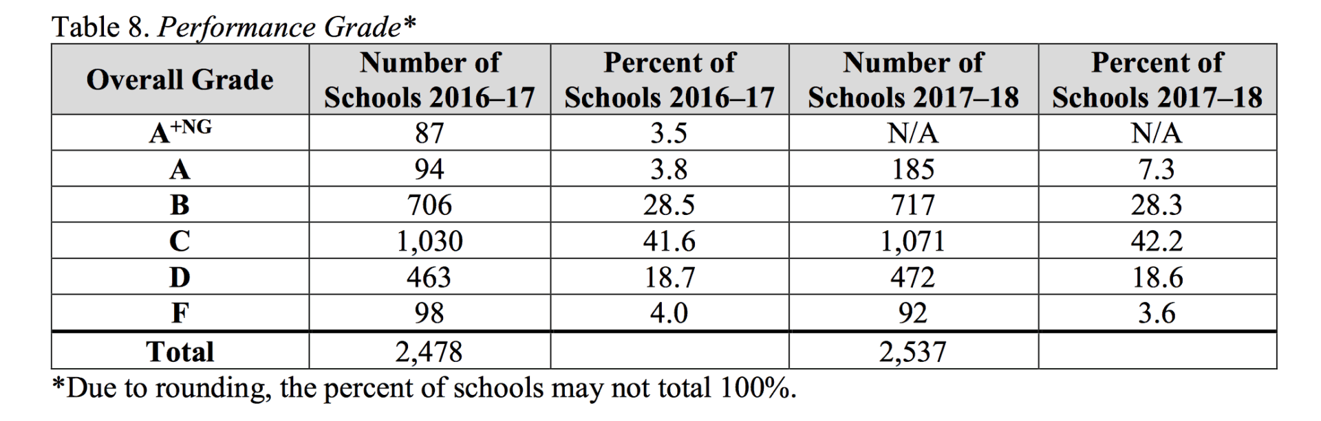 Interpreting the school performance grades - EdNC