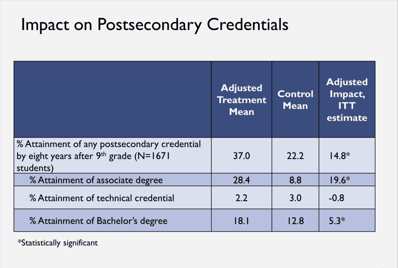 The impact of early colleges: What does the research say? - EdNC