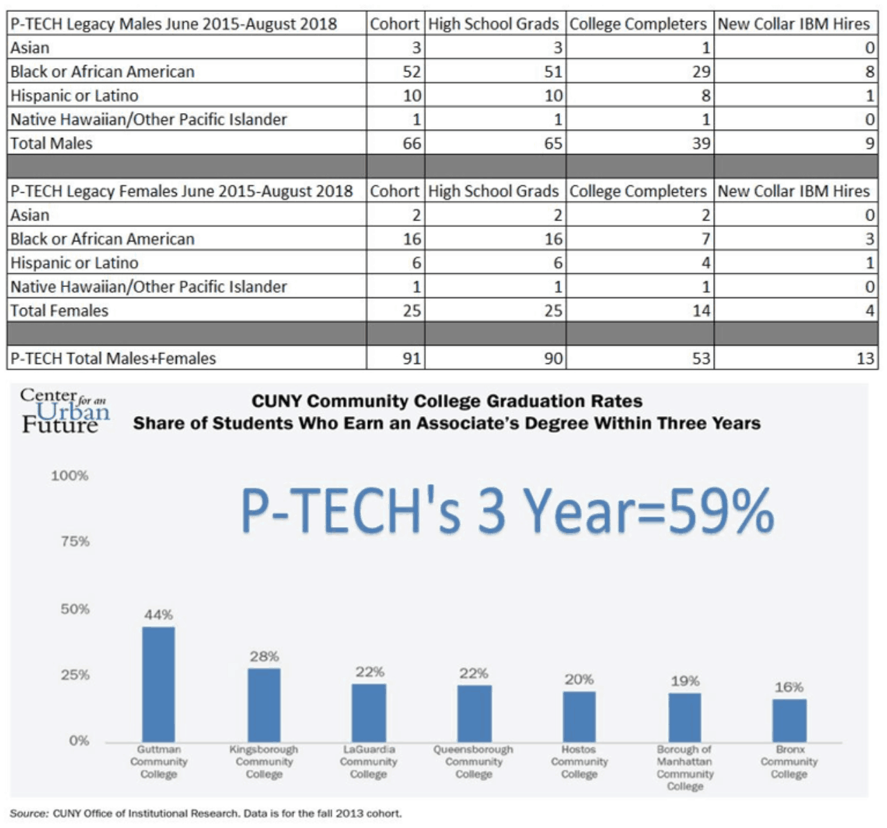 P-TECH Early College: A model for industry, K-12, and postsecondary ...