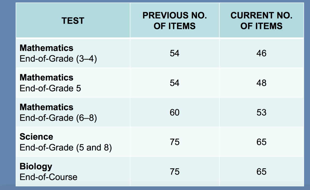 Odds and ends from the State Board and elsewhere - EdNC