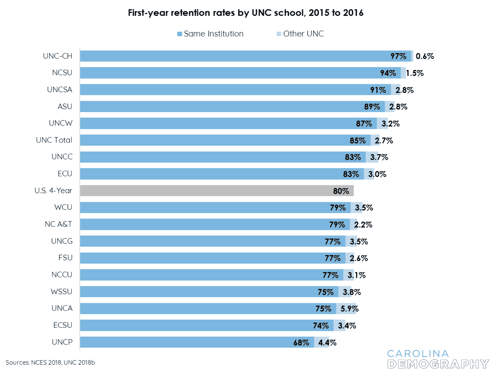 Inside North Carolina's leaky pipeline: How many students stay in ...