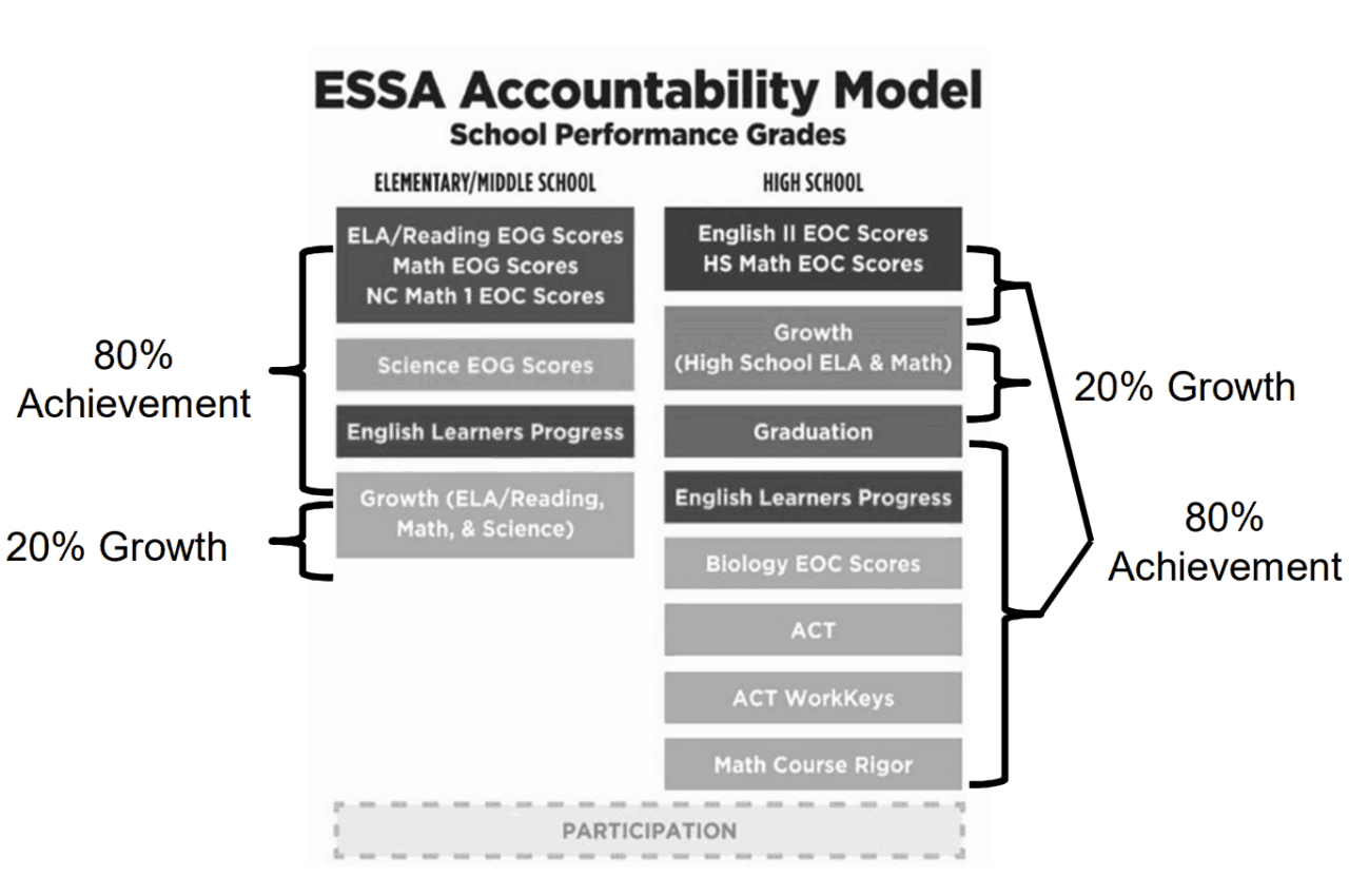 Policy in focus: School performance grades - EdNC