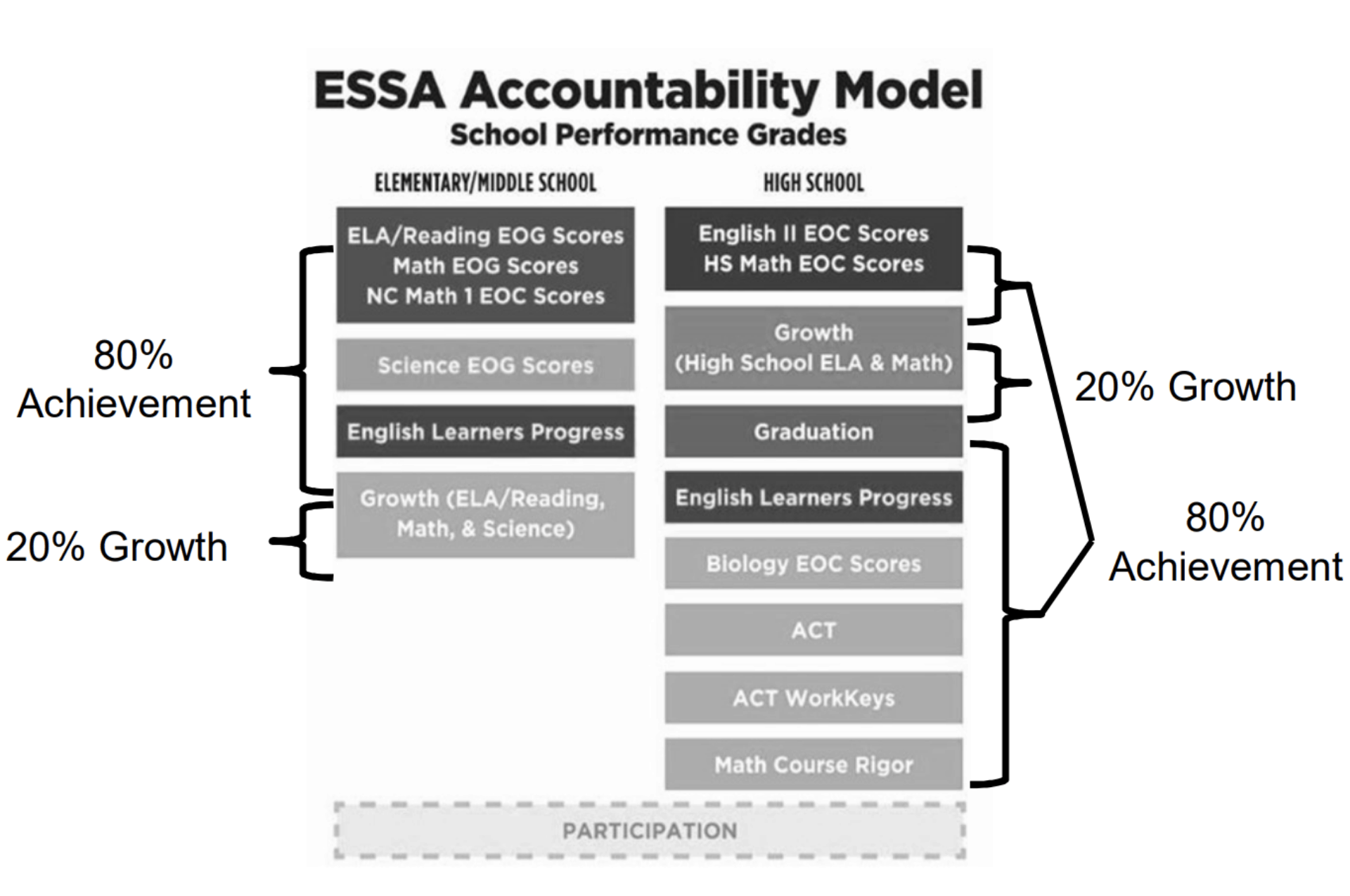 Policy in focus: School performance grades - EdNC