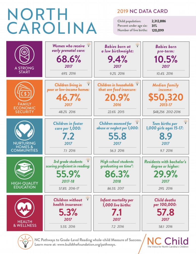 Data cards show child well-being geographic disparities - EdNC