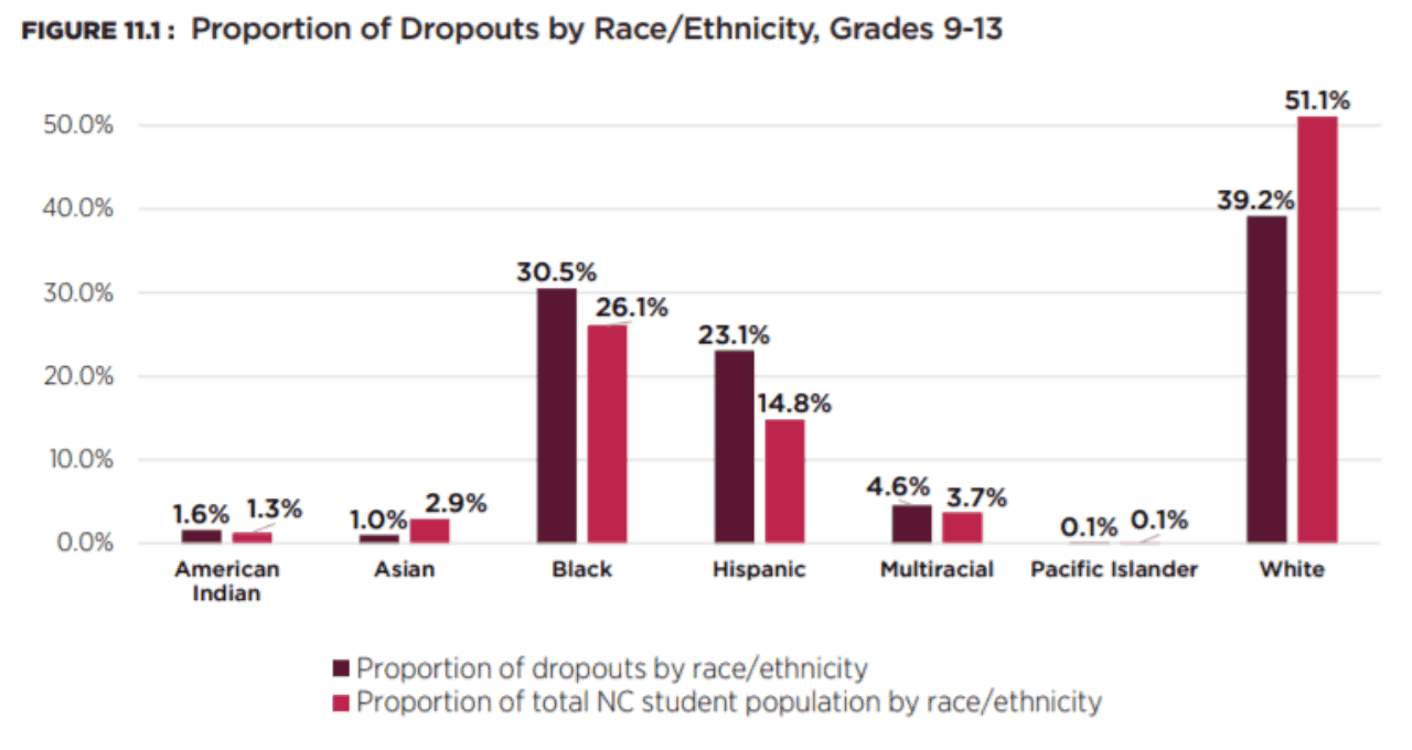 The effect of race on dropping out of school - EdNC