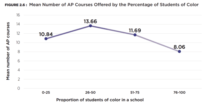 How race influences access to advanced coursework in NC - EdNC