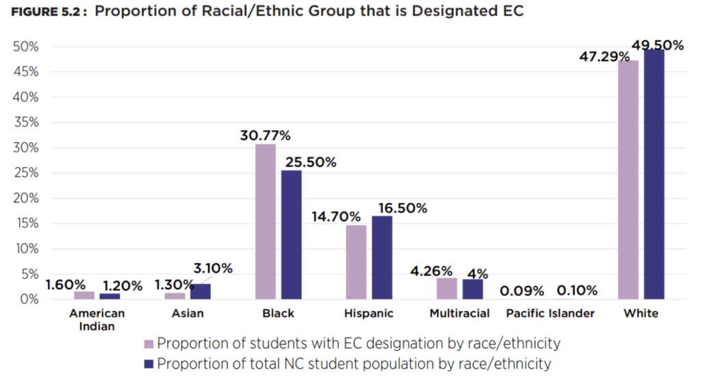 How does race influence special education services? - EdNC