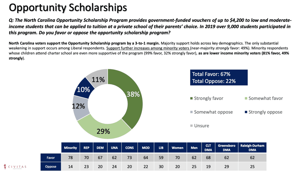 New poll shows strong support for school choice in NC - EdNC