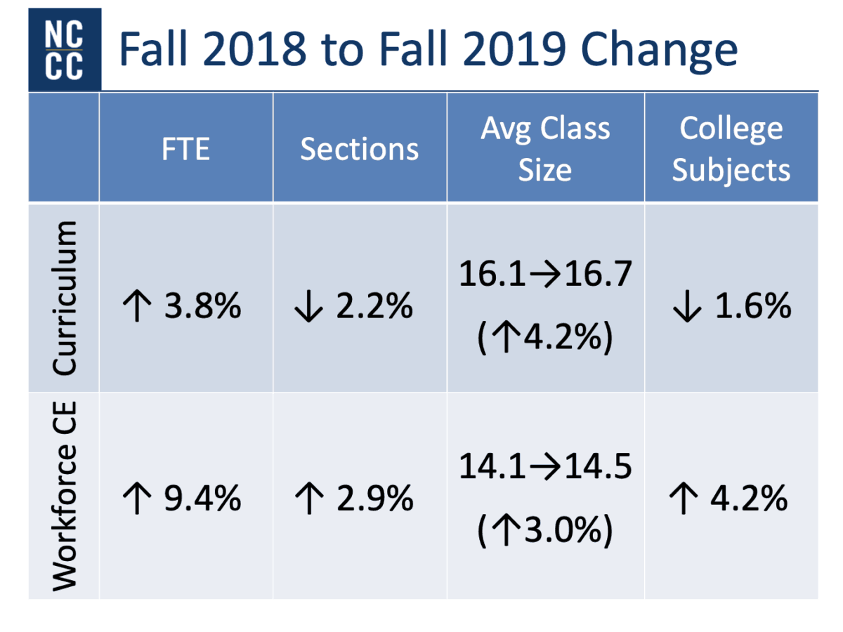 Task force examines community college enrollment boost - EdNC