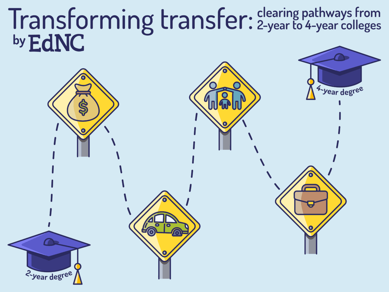 UNC System helps ease student transfer process - EdNC