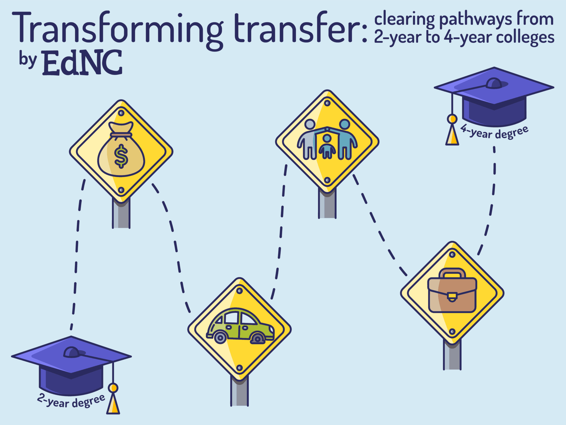 UNC System helps ease student transfer process - EdNC
