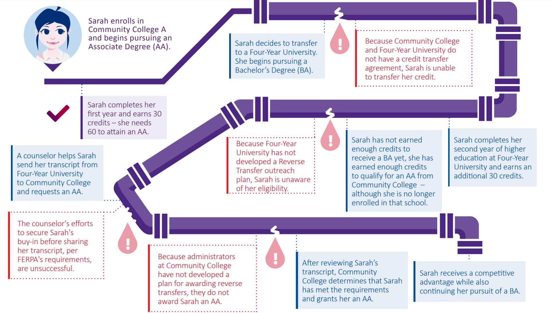 Reverse transfer: Getting a degree you didn't know you earned
