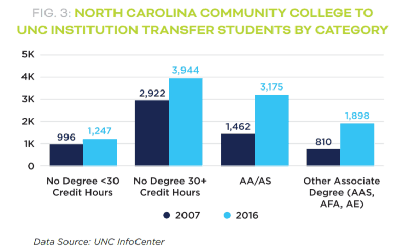 Including workforce degrees for NC's community college transfers - EdNC