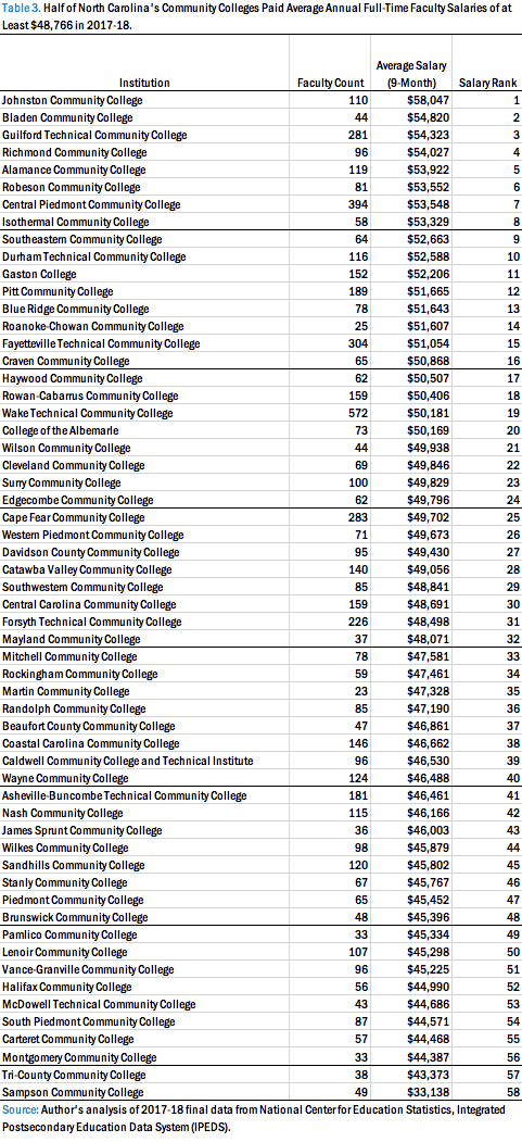 How are community college instructors paid in North Carolina? - EdNC