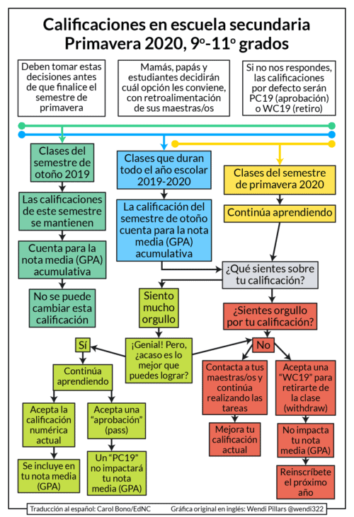 A visual guide to high school grading in NC for spring 2020 - EdNC