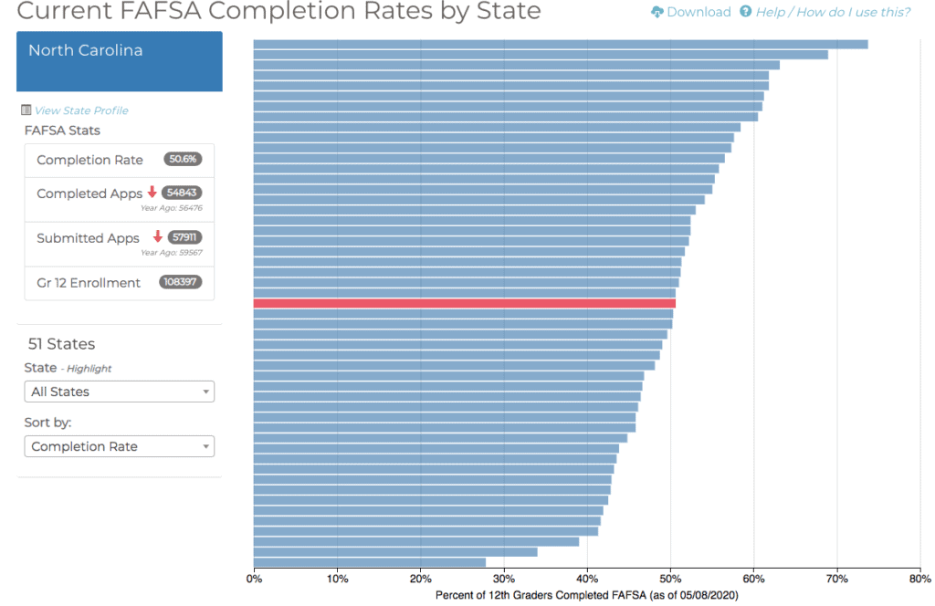 Half of NC seniors have completed a FAFSA so far - EdNC