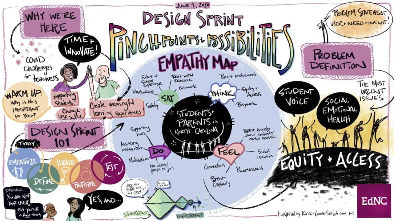 'Pinch points to possibilities': Create your own empathy map - EdNC