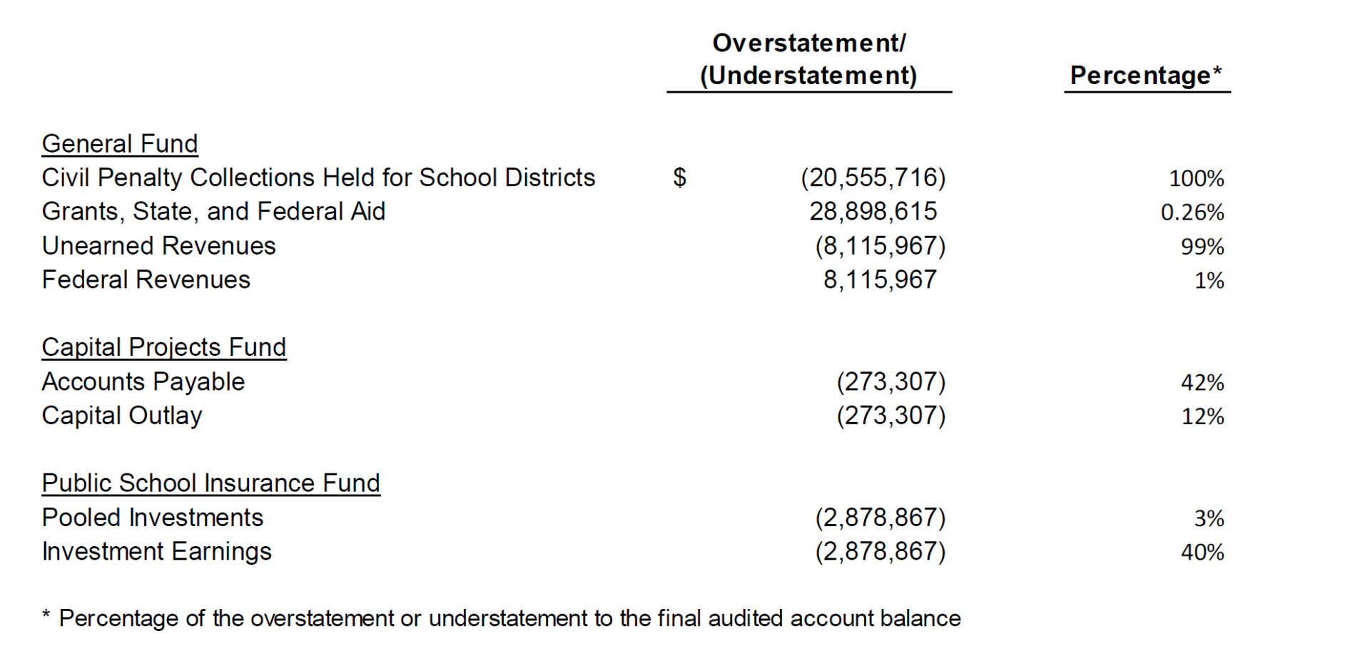 Audit of NC DPI finds significant misstatements and omissions