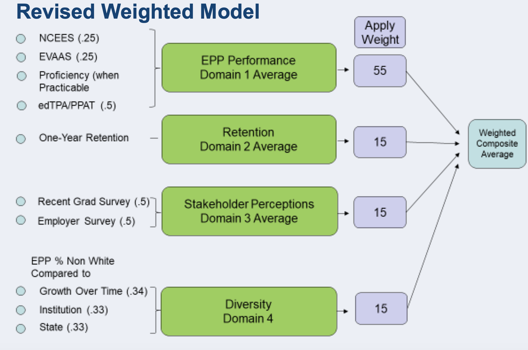 Accountability model for educator prep programs discussed - EdNC