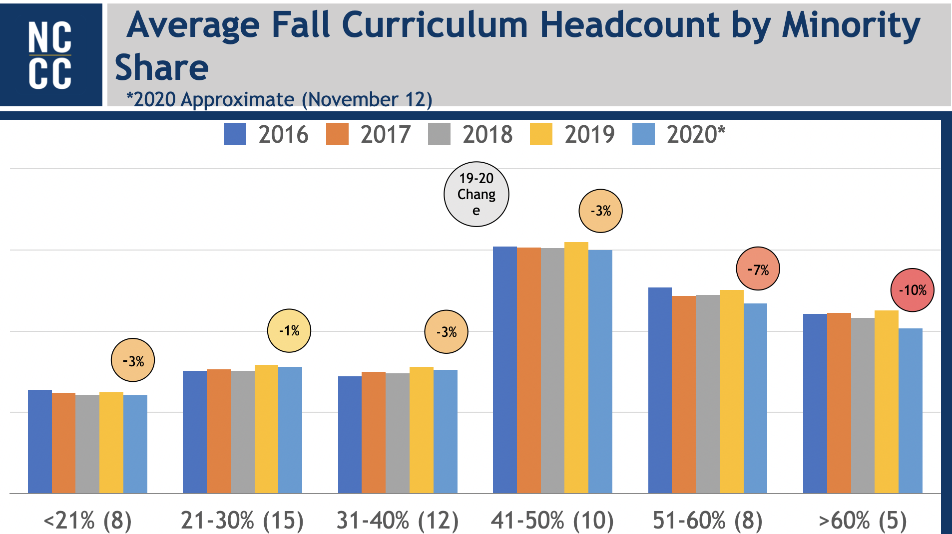 NC community college enrollment declines amid COVID-19 - EdNC