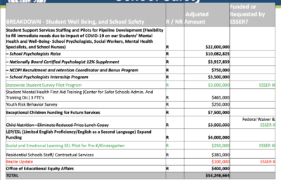 Education budget priorities change thanks to COVID-19 relief
