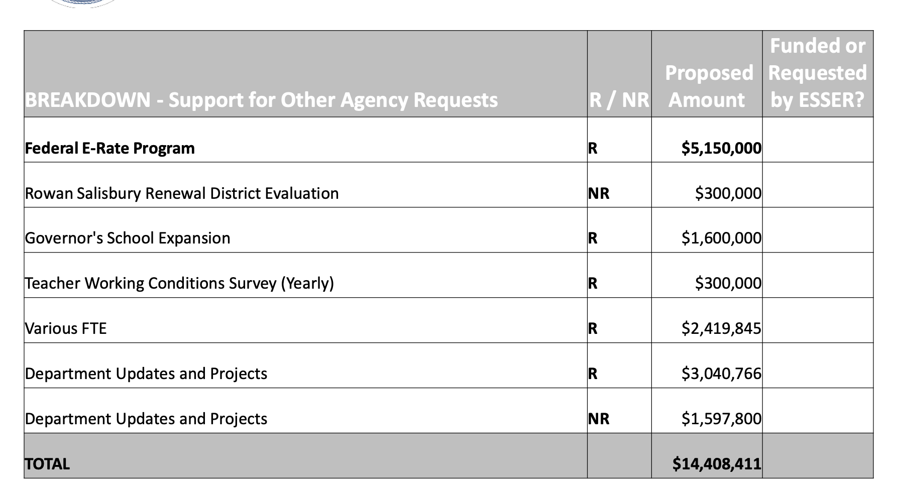 Education budget priorities change thanks to COVID-19 relief
