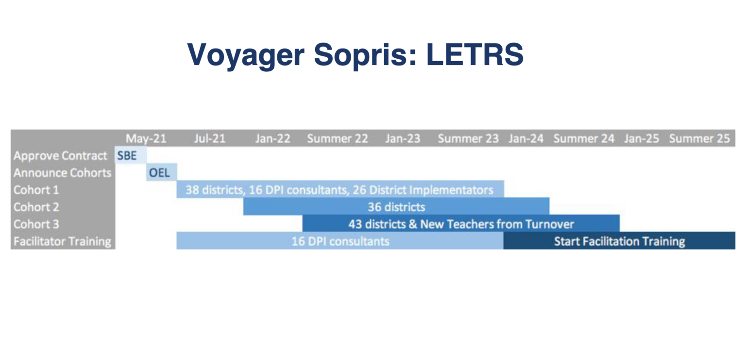 DPI sets rollout of science of reading, returns to Amplify tool - EdNC