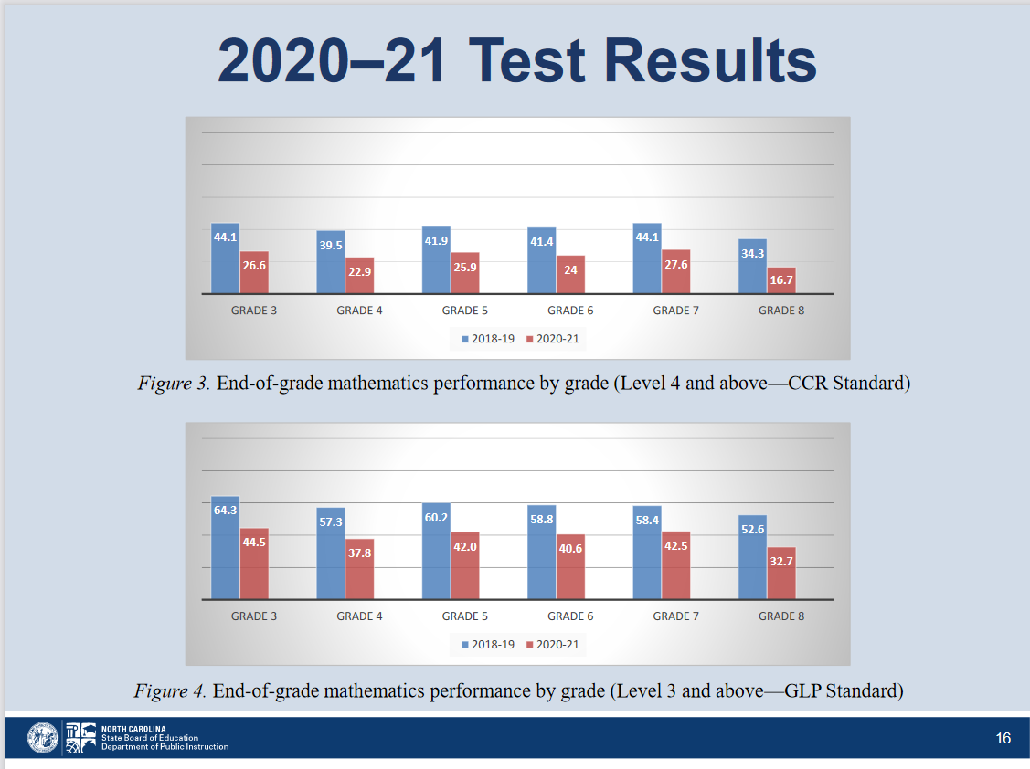 2020-2021 N.C. test scores released - EdNC