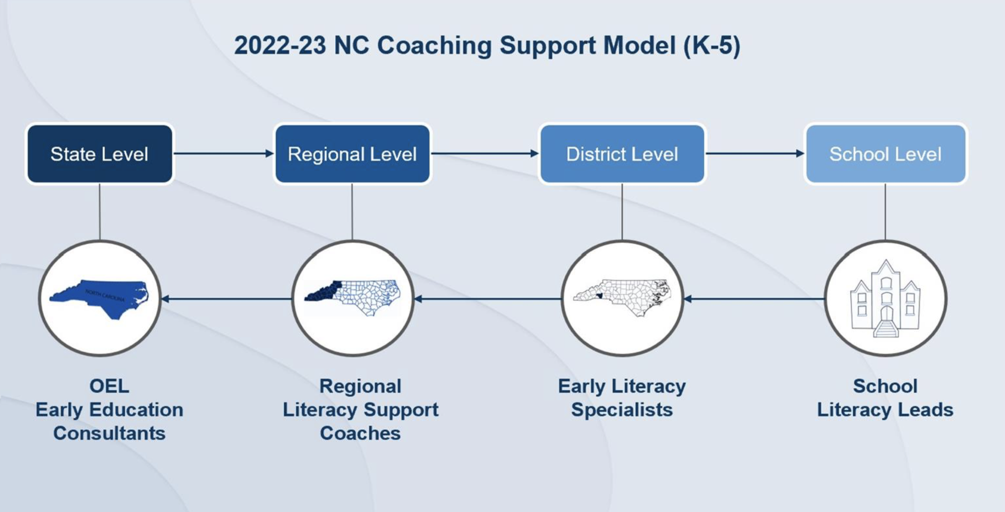Literacy coaching plan unveiled by DPI - EducationNC