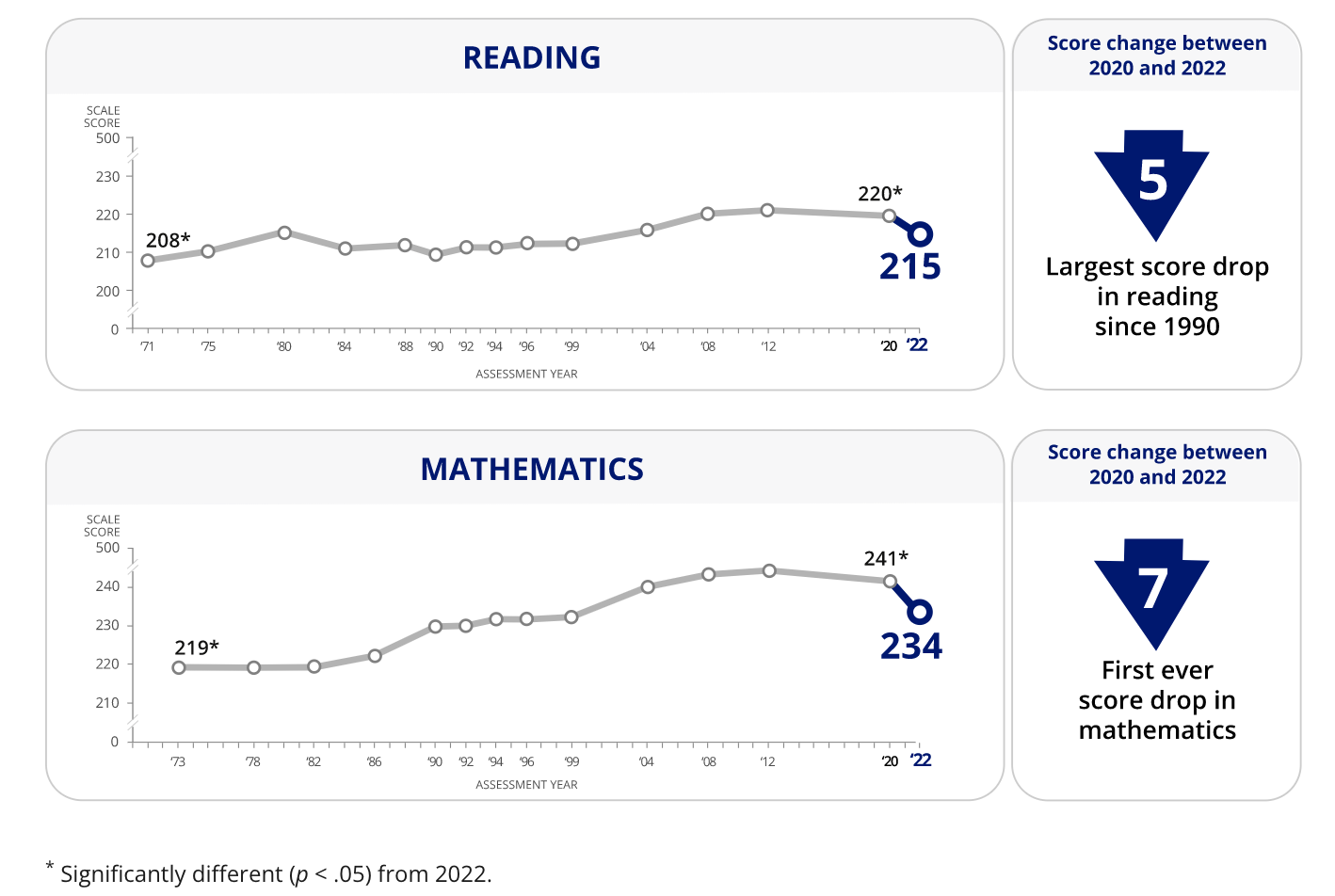 NAEP scores show large decline in 2022 - EdNC NAEP scores show large decline in 2022 - EdNC