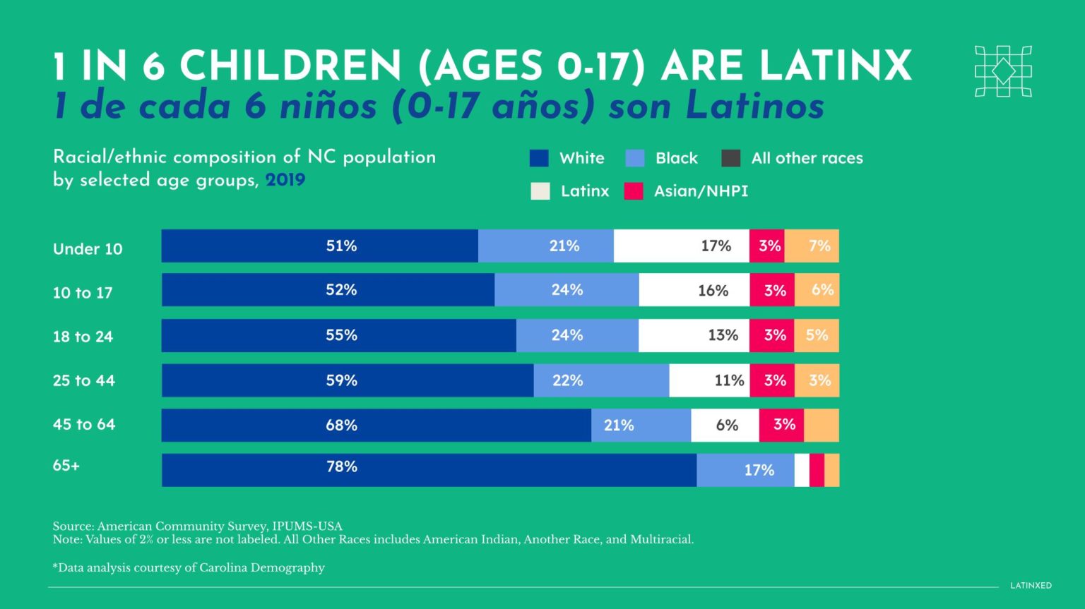 Representation is a key issue at LatinxEd Summit - EdNC