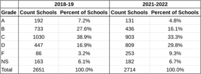 2021-22 NC School Performance Grades - EdNC