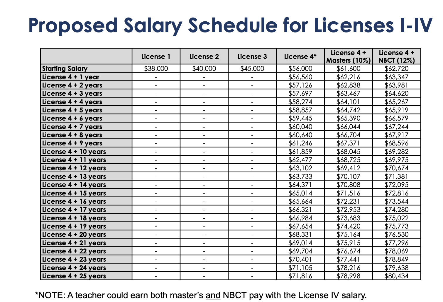 Teacher licensure plan at least two months from State Board
