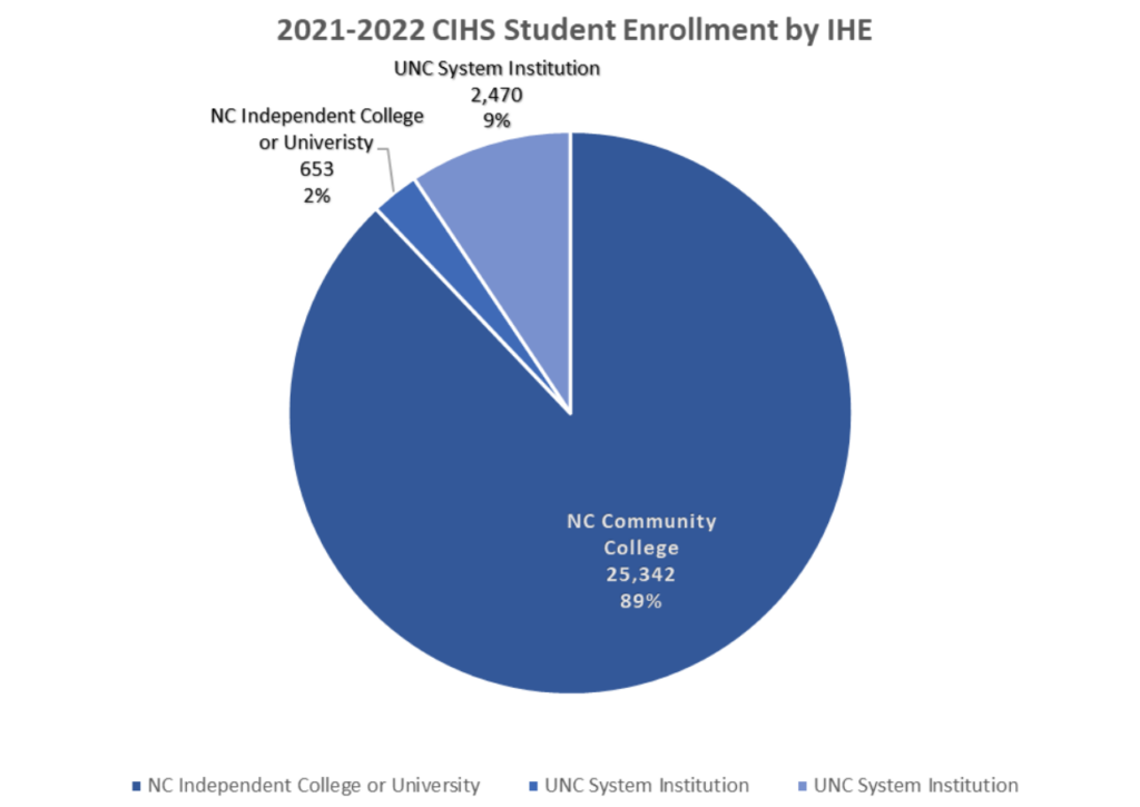 The case for CIHS programs in North Carolina - EdNC