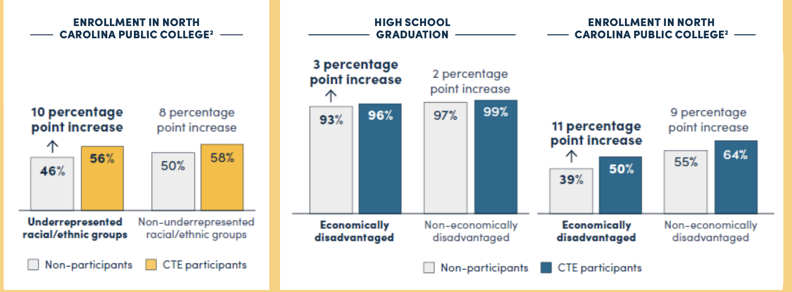 The benefits of N.C.'s dual enrollment program - EdNC