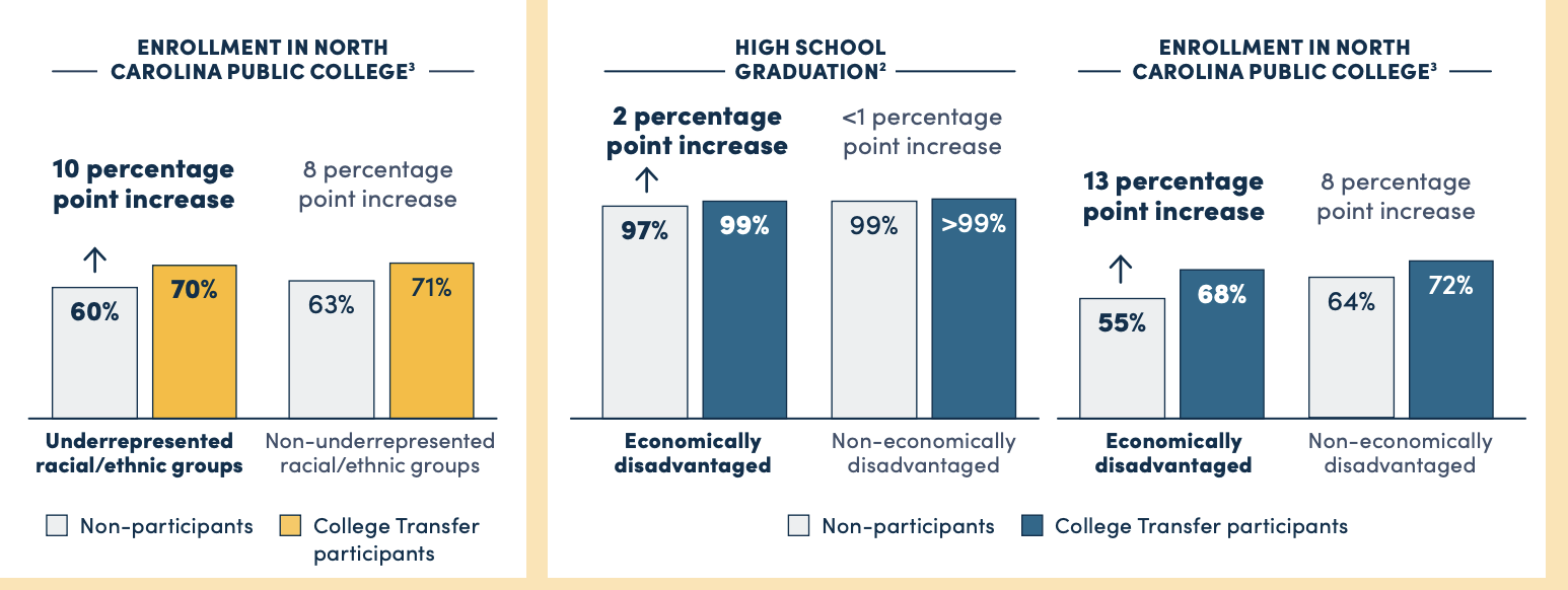 The benefits of N.C.'s dual enrollment program - EdNC