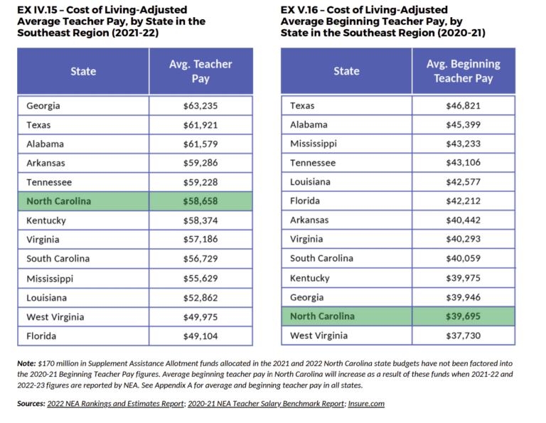 Report on NC teacher pay released - EdNC