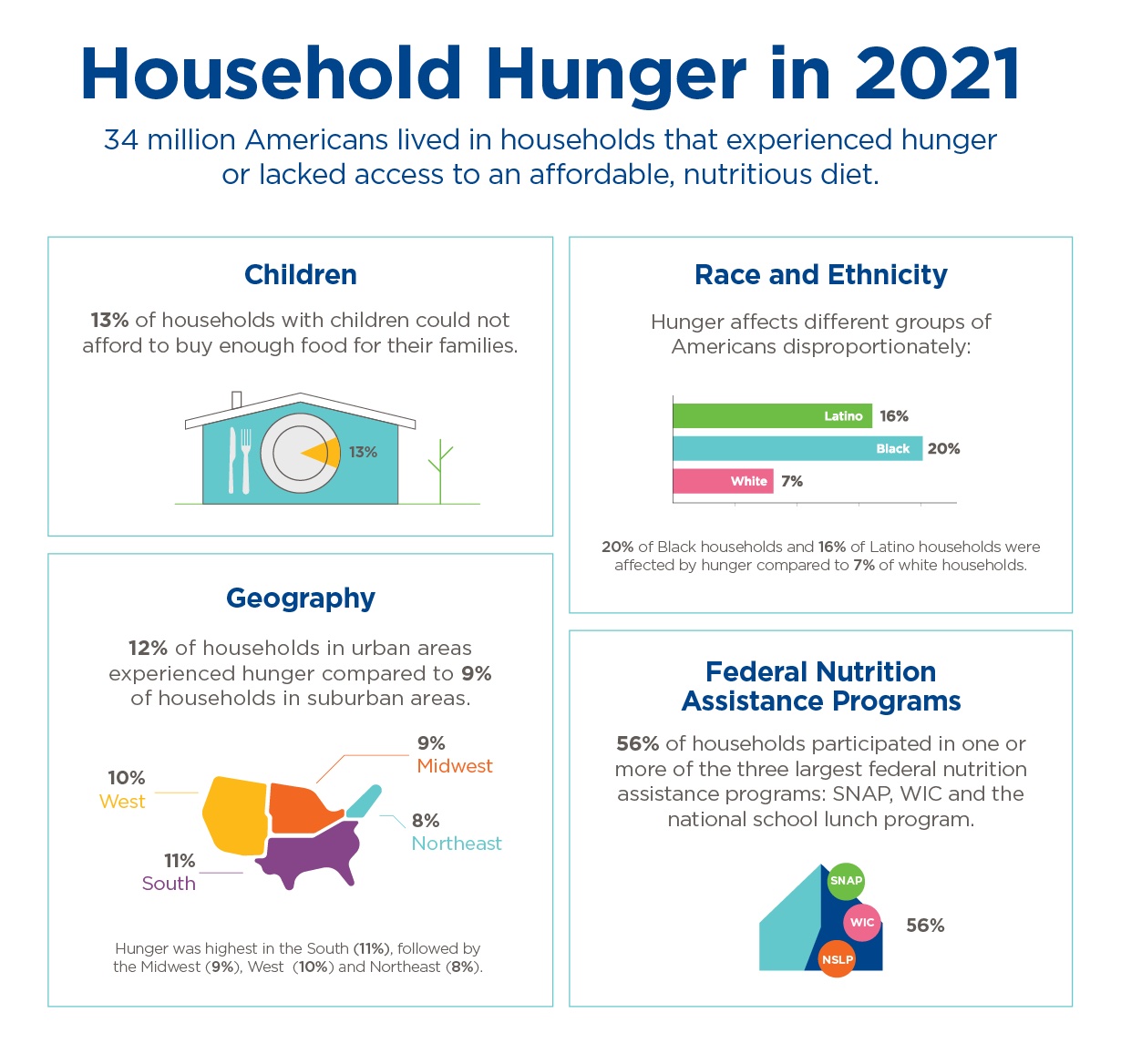 NCDHHS releases plan to tackle food insecurity - EdNC
