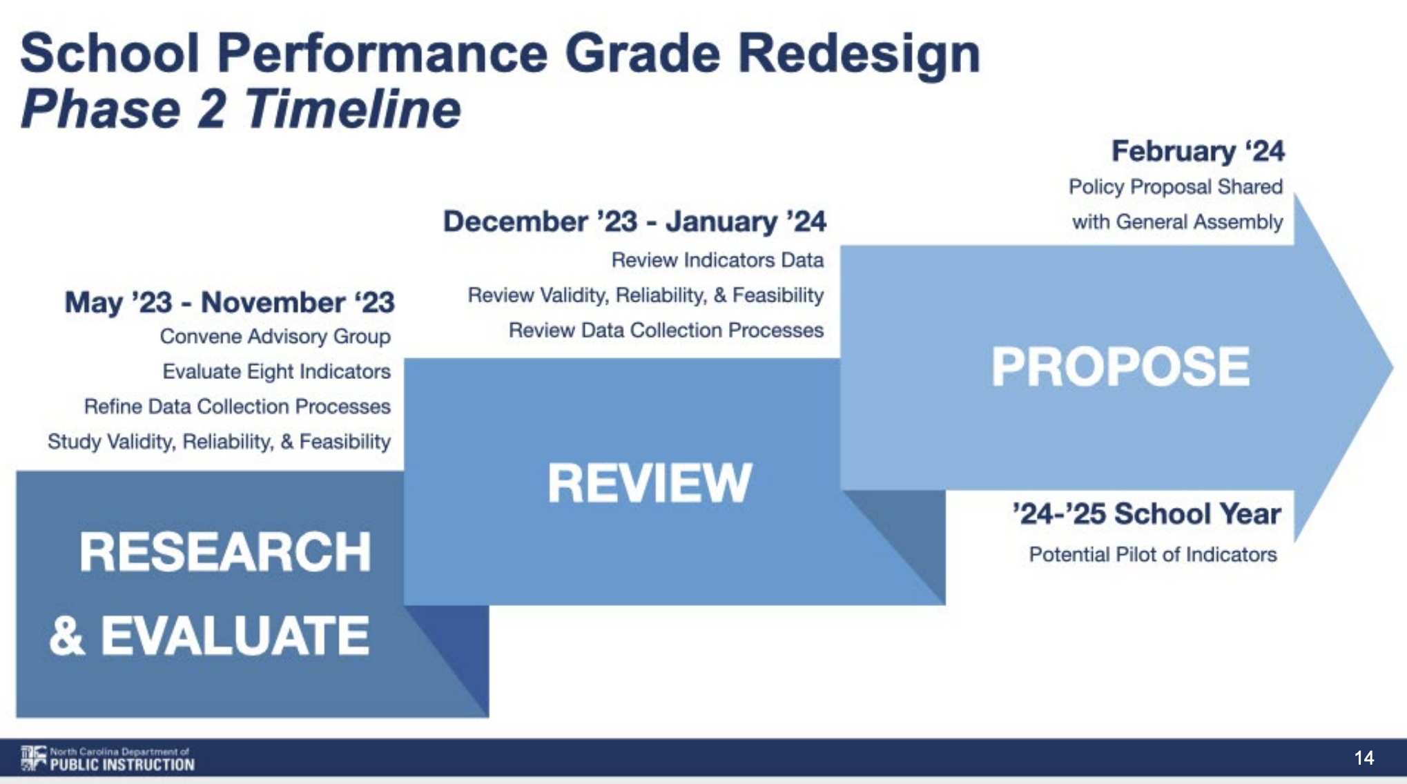 An update on NC's new school accountability measures - EdNC