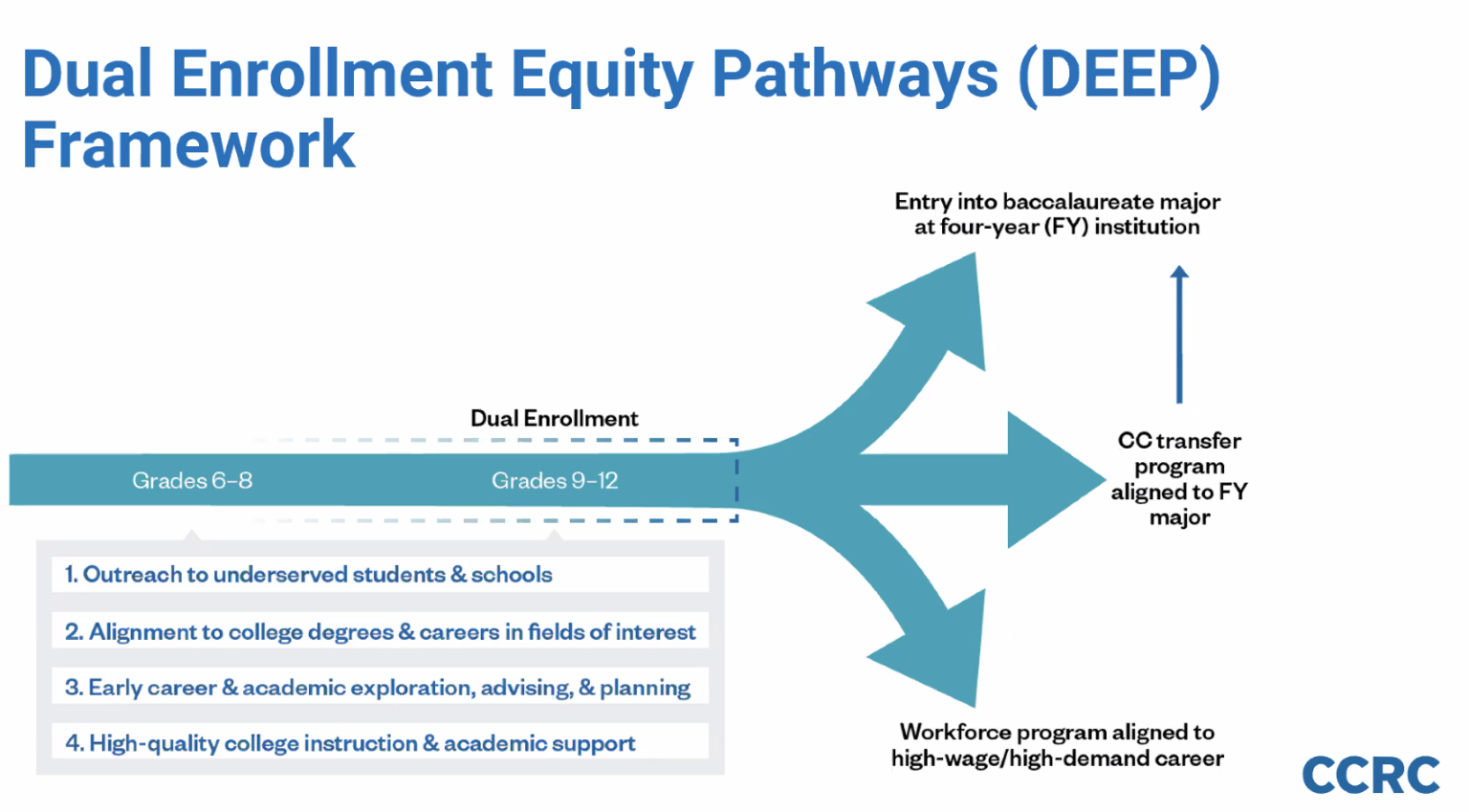 What are the benefits of dual enrollment? - EdNC