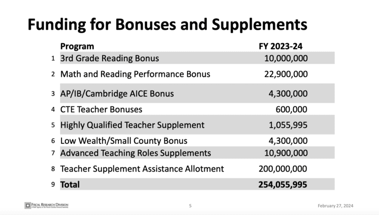 Teacher bonuses and supplements in North Carolina - EdNC