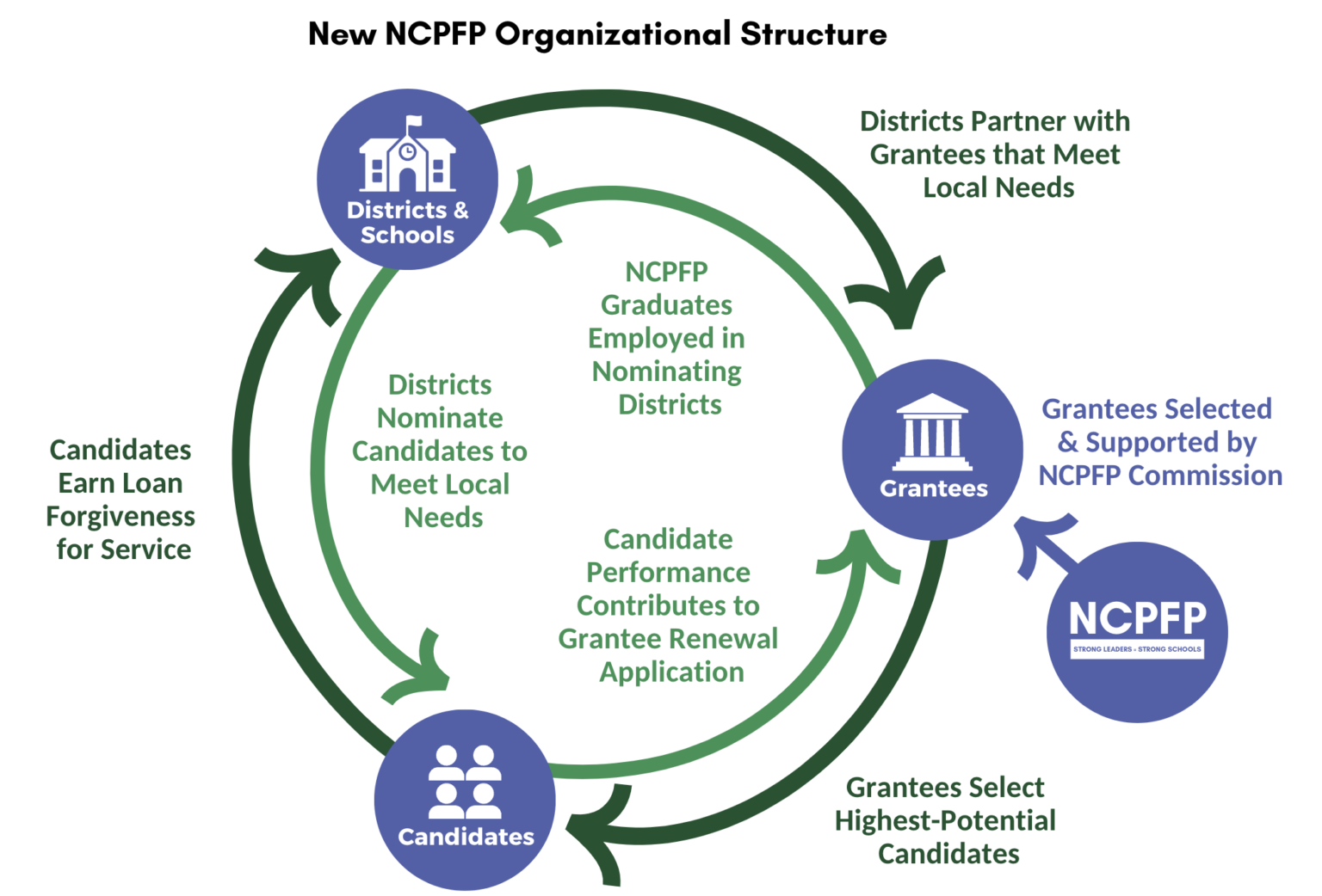 A transformative approach to principal preparation - EdNC